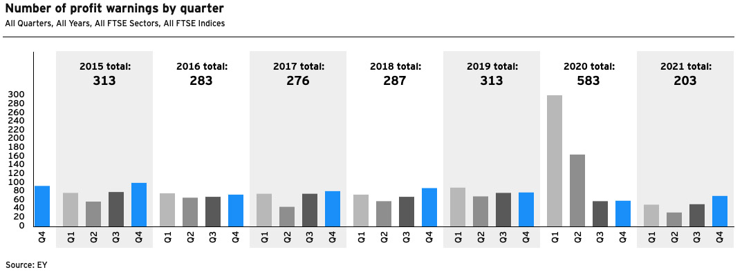 Profit warnings increased 50% in 2022 | Greybridge Search and Selection