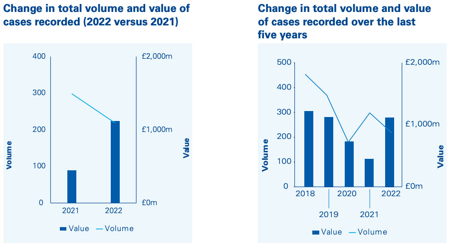 Volume of UK fraud falls but value booms past £1 billion – Greybridge ...