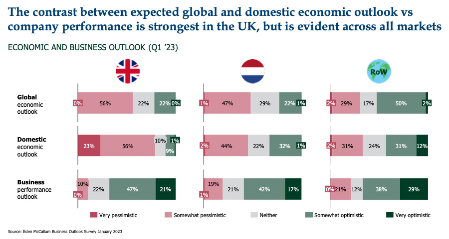UK businesses most optimistic in Europe – Greybridge Search and Selection