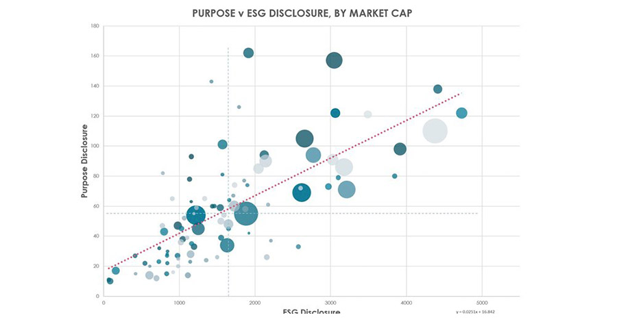 Ftse 100 Companies Have Disconnect Between Esg And Purpose